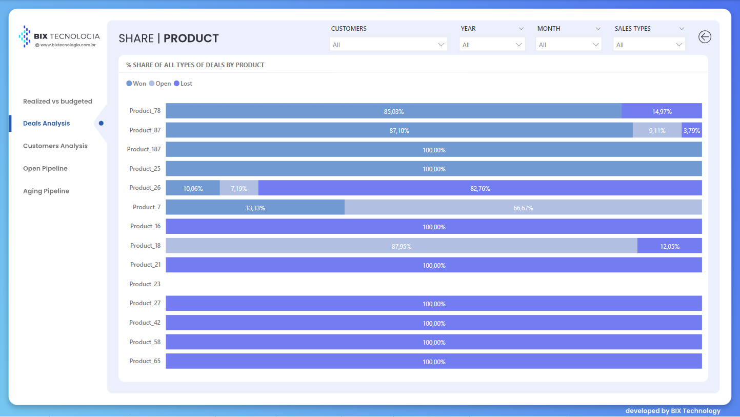 Report created in Power BI extracting data from Pipedrive CRM Software