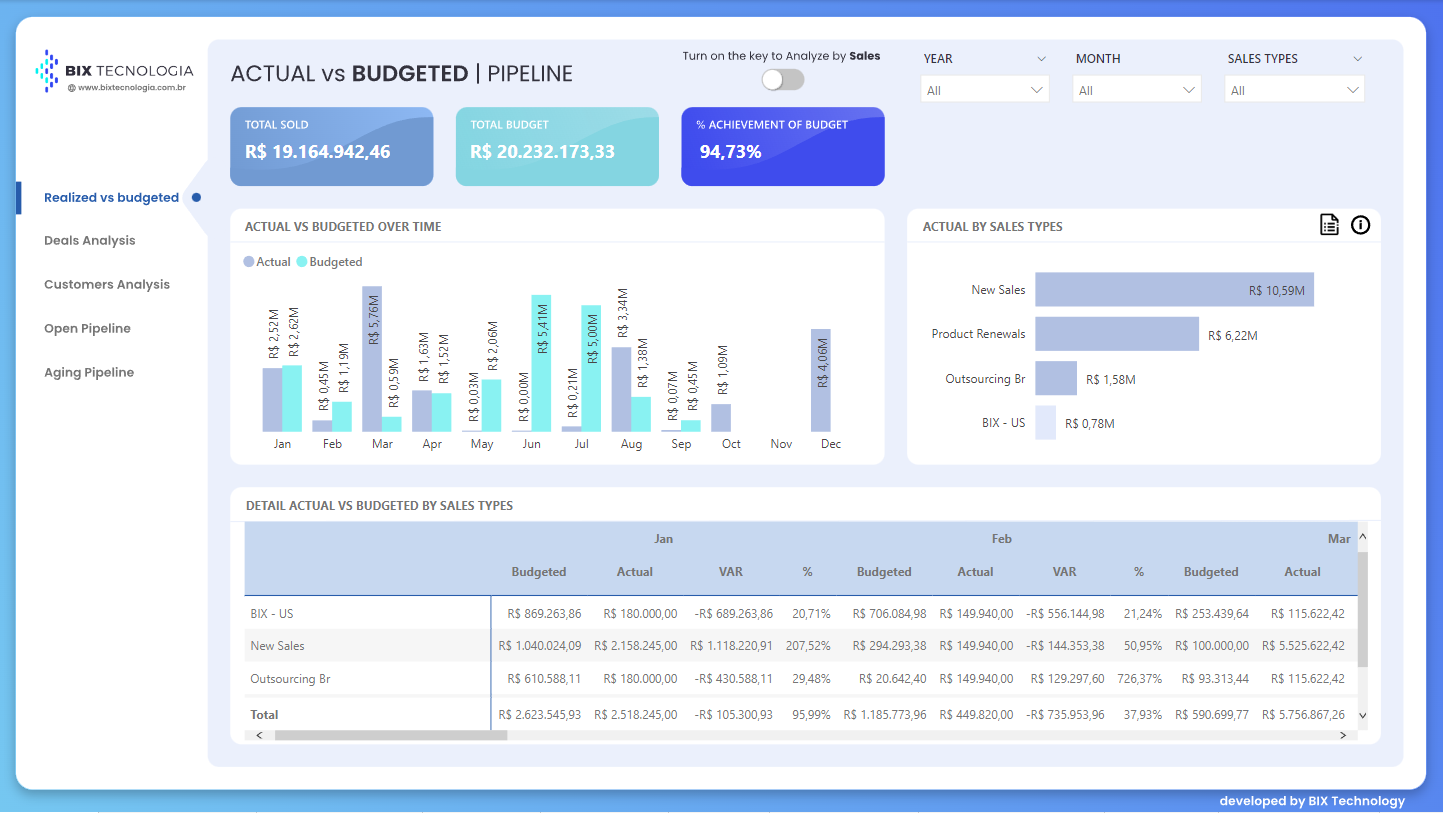 Report created in Power BI extracting data from Pipedrive CRM Software